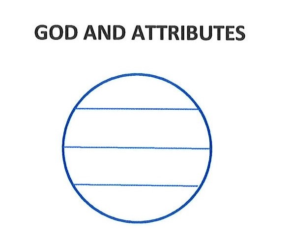 Sec. 3, 1 Doctrine of God: Essence and Attributes of God | Dr. Jim's ...