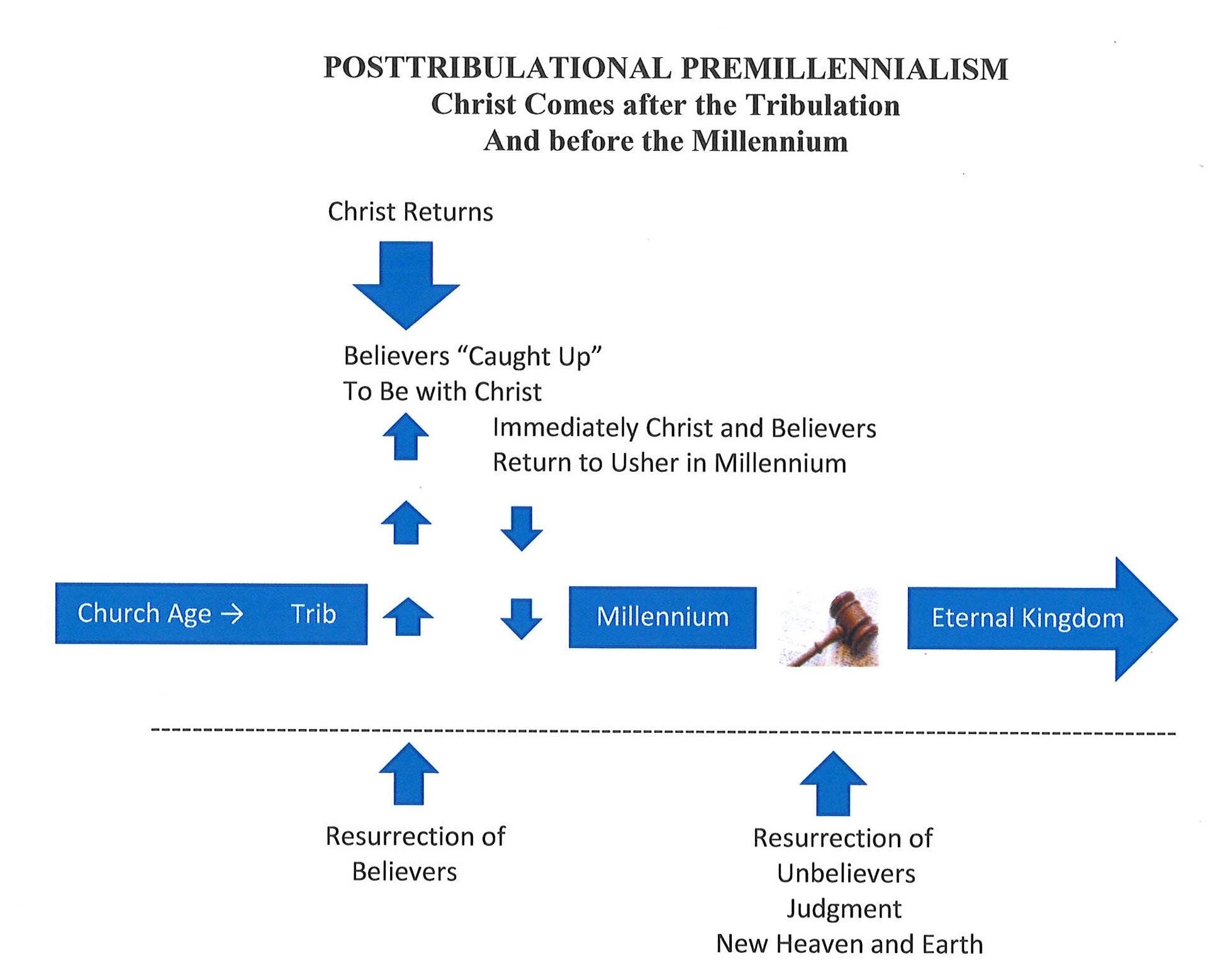 What Is Posttribulational Premillennialism? | Dr. Jim's Essential Bible ...