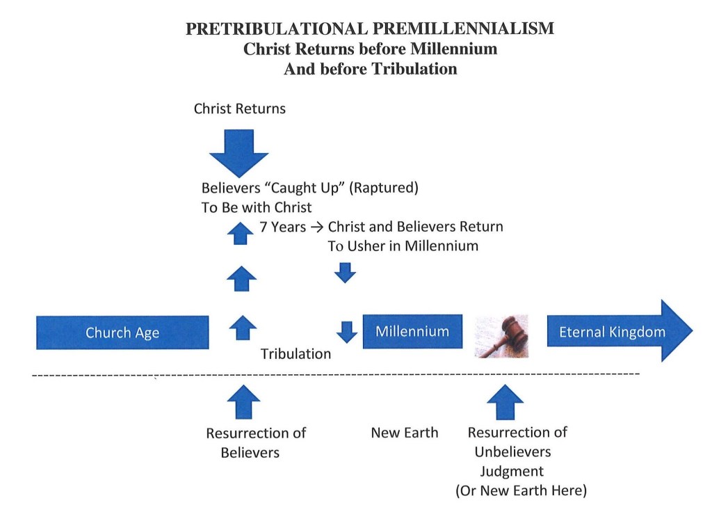3 Dispensationalism, Tribulation, Return of Christ, and the Millennium ...