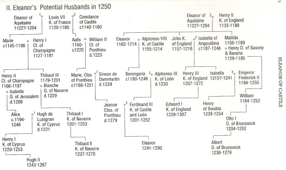 Eleanor of Castile: Interesting Facts and Stories | Dr. Jim's Essential ...