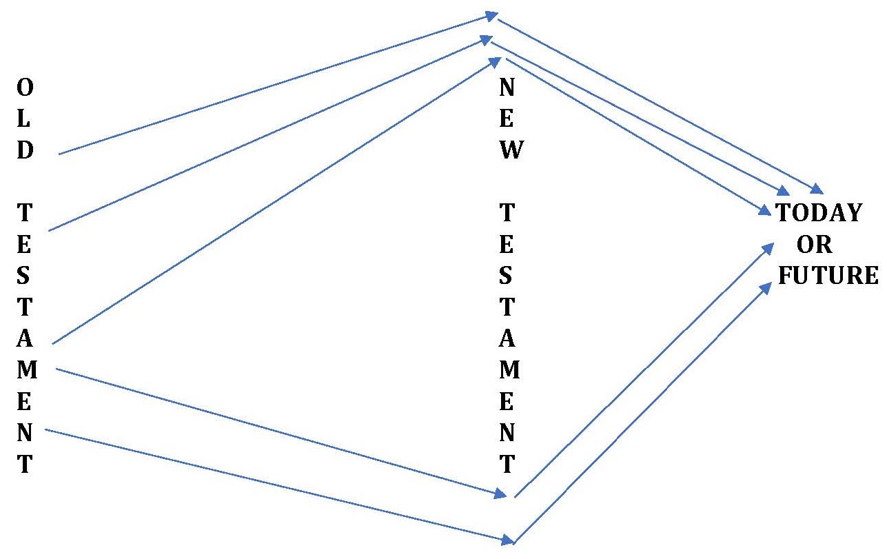 Sec. 2, 1 Bibliology, Doctrine of the Bible: The Basics | Dr. Jim's ...
