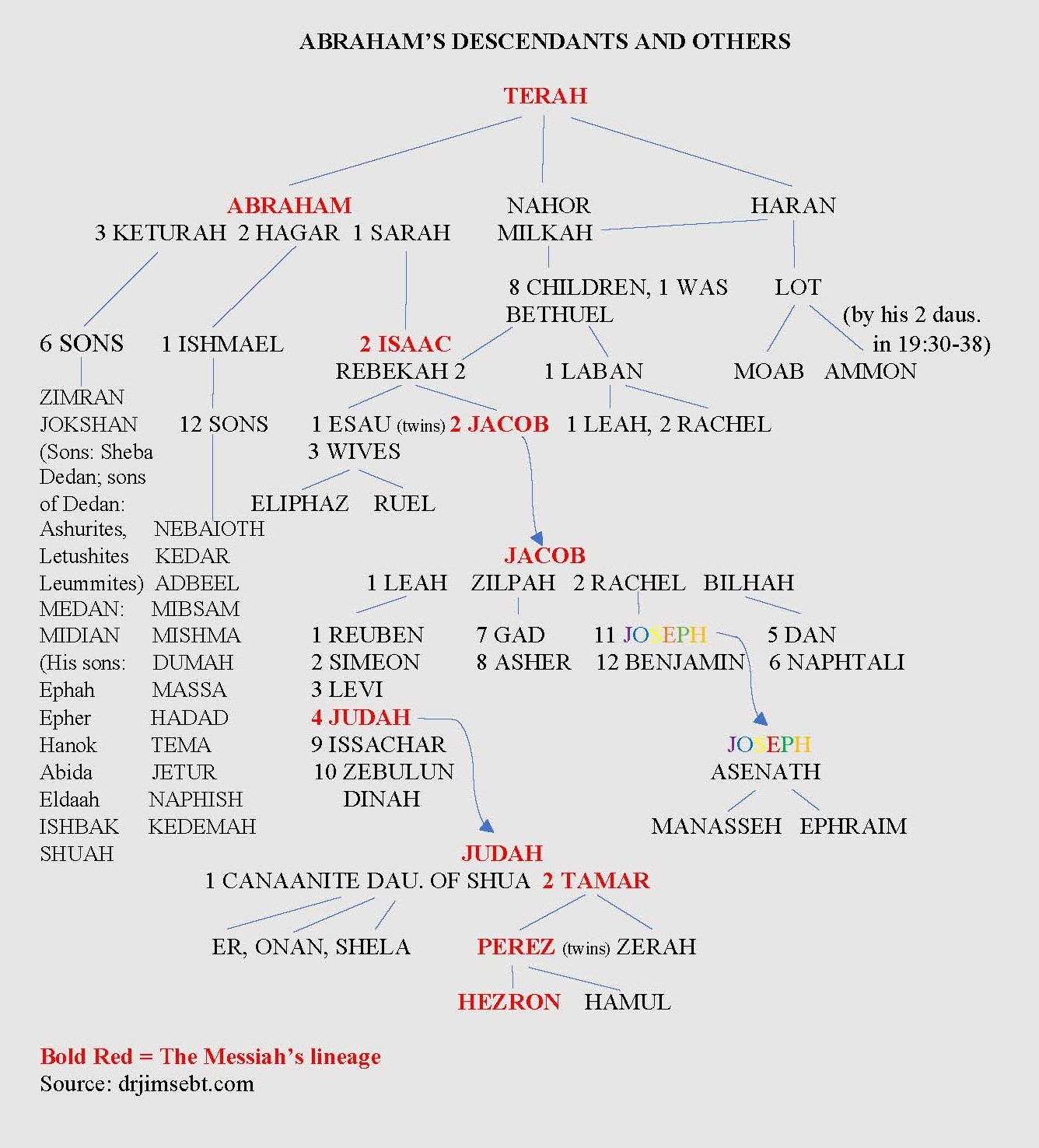 Men in Matthew’s Genealogy: Application | Dr. Jim's Essential Bible ...