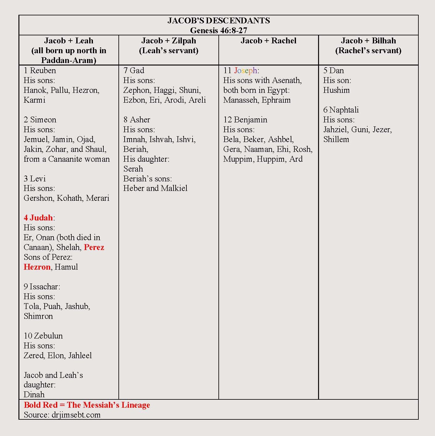Families in Genesis + The Messiah’s Lineage | Dr. Jim's Essential Bible ...
