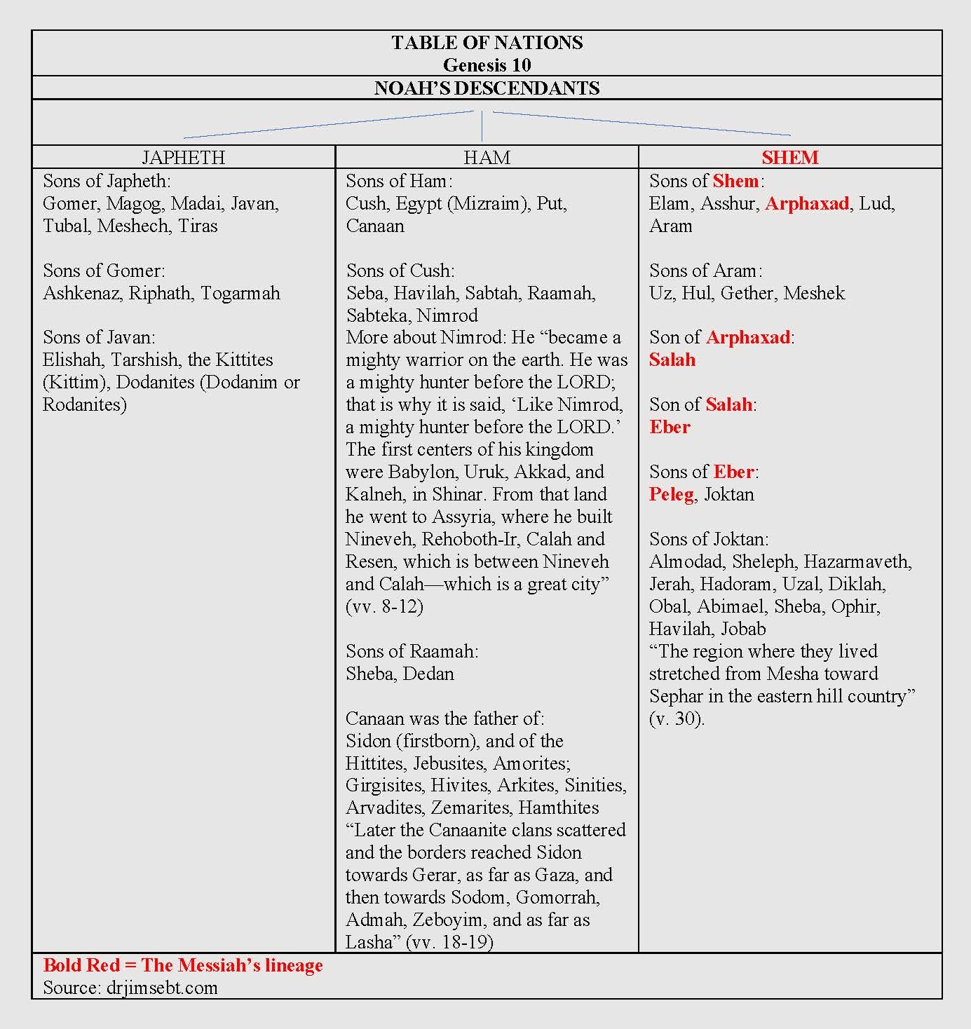 Families in Genesis + The Messiah’s Lineage | Dr. Jim's Essential Bible ...